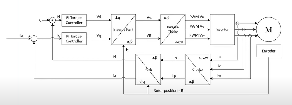 FOC Motor Control Explained | Smooth & Efficient PMSM